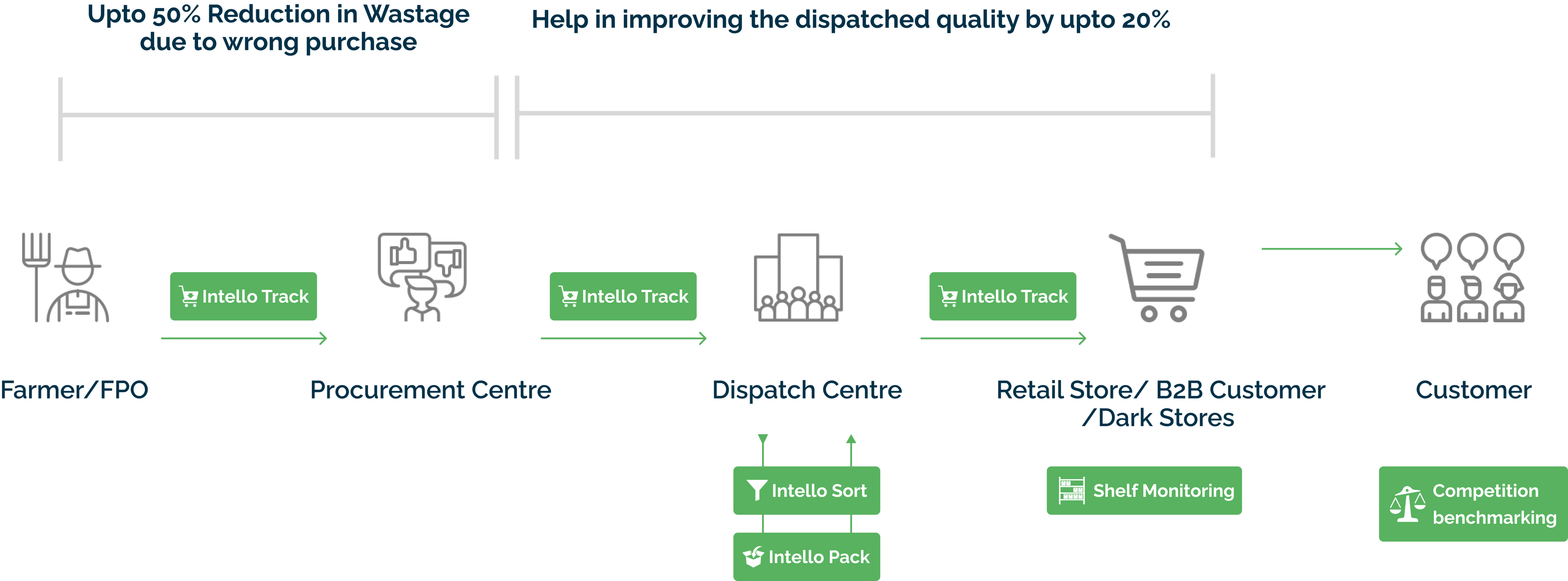 Intello Labs | Digitizing quality | Automating sorting packing